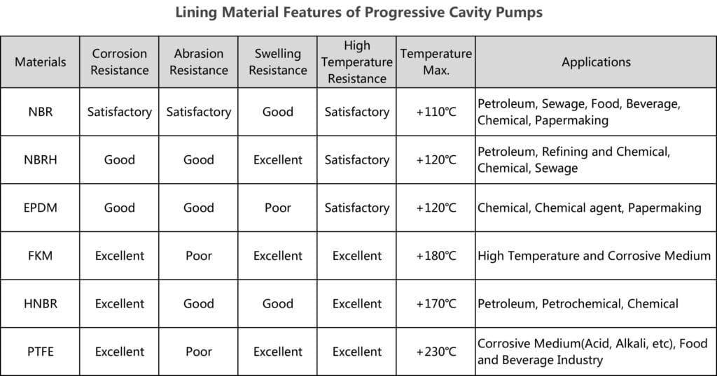 Pump Stator Guideline-For Progressive Cavity Pumps