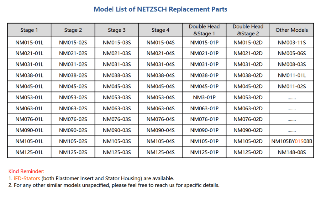 NETZSCH Pump Parts- 100% Compatible Pump Spare Parts