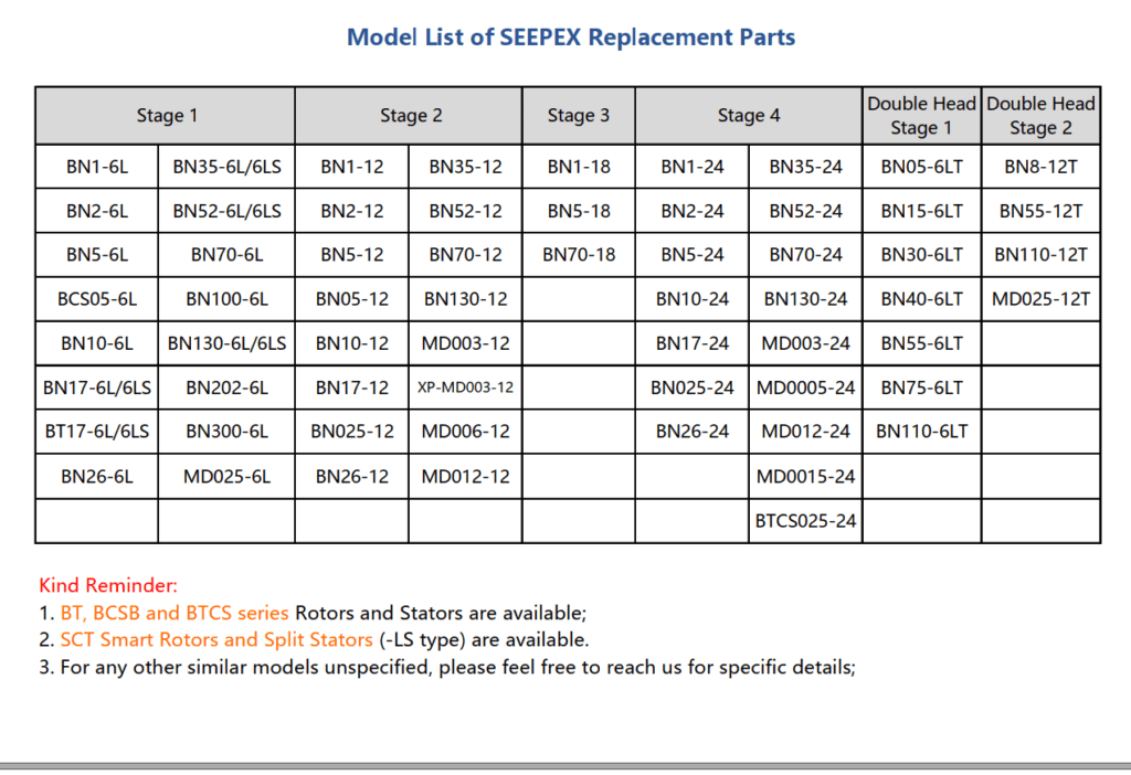 SEEPEX Pump Parts- We care about your reputation!