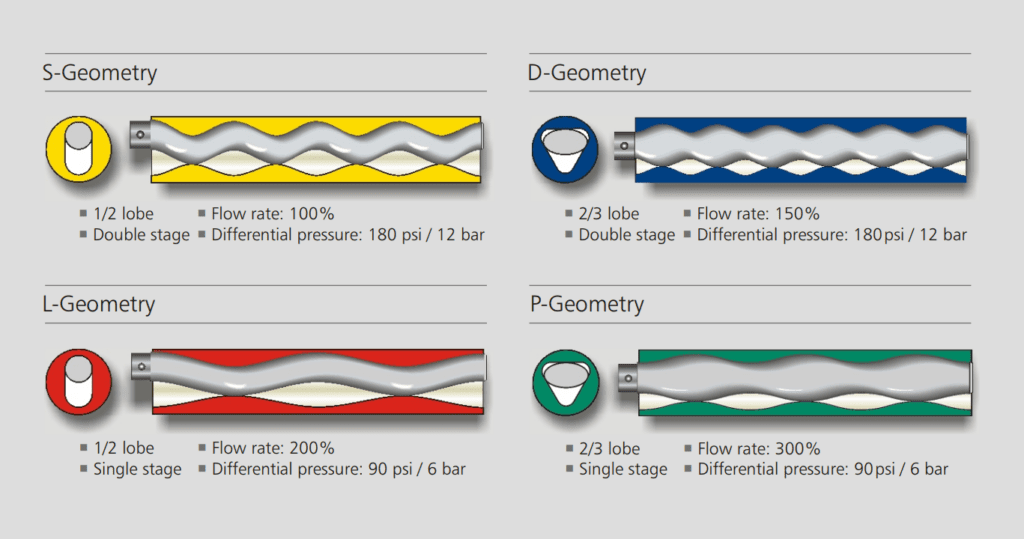 NEMO® Rotor/Stator Geometriesr: 4 Key Types for Pumps in 2025